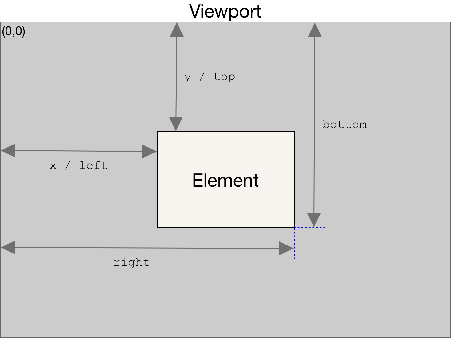 Element.getBoundingClientRect() - Web APIs | MDN